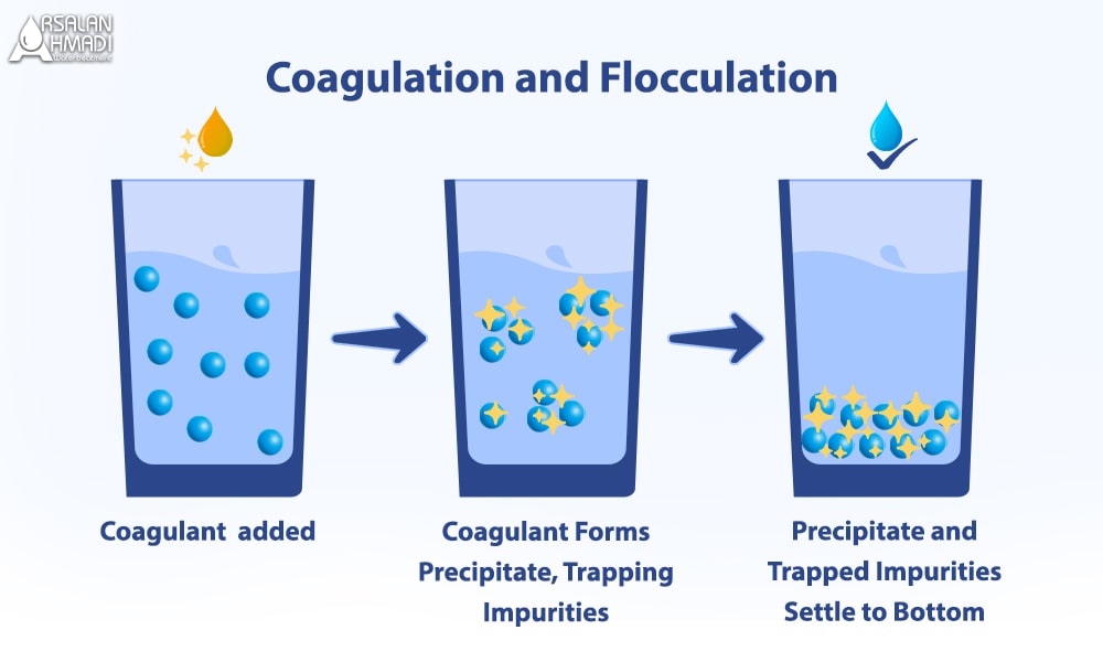 Coagulation and Flocculation in Water Treatment | Arsalan Ahmadi ...